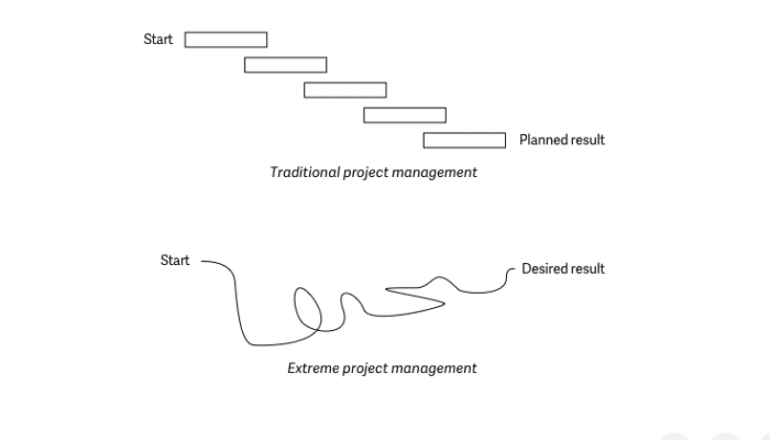 Top Project Management Tools & Techniques for Project Success | Onethread