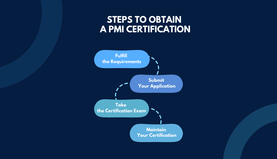 PMI Full Form In Project Management – Definitive Guide | Onethread