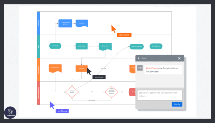 Top 5 Flowchart Software of 2023: Choosing the Right Tool | Onethread
