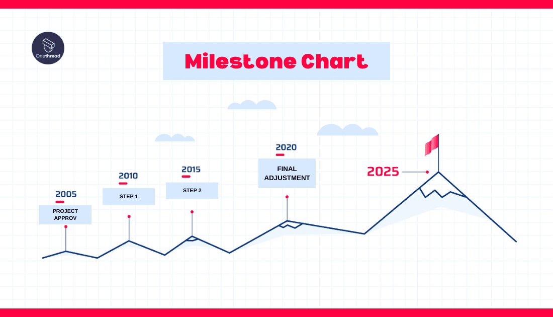 What Is a Milestone in Project Management? A Complete Guide | Onethread