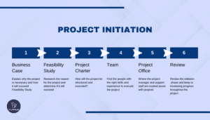 5 Phases of Project Life Cycle- A Comprehensive Guide | Onethread