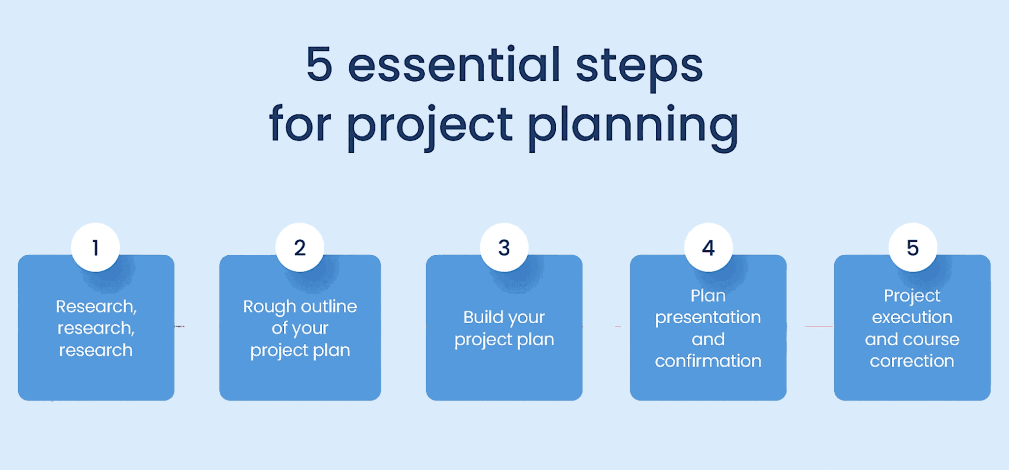 5 Phases of Project Life Cycle- A Comprehensive Guide | Onethread