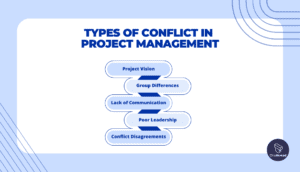 Conflict in Project Management: Navigating Through Challenges | Onethread