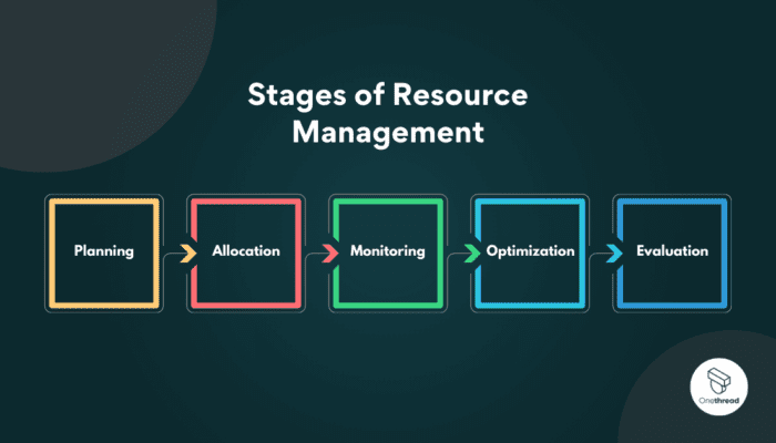 What Is Resource Management: Tools, Techniques, & Solutions | Onethread
