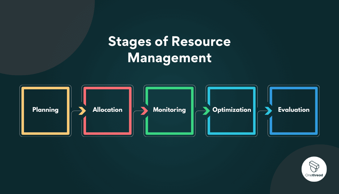 What Is Resource Management: Tools, Techniques, & Solutions | Onethread