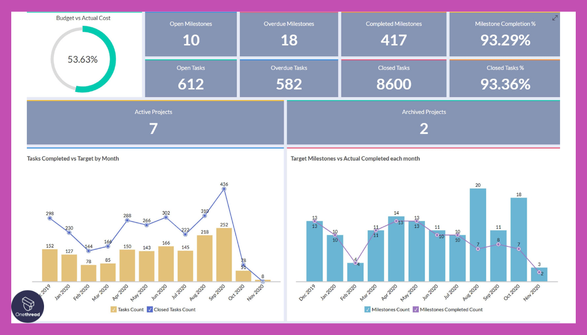 Top 10 Zoho Projects Alternatives You Need to Try in 2023 | OnethreadBlog