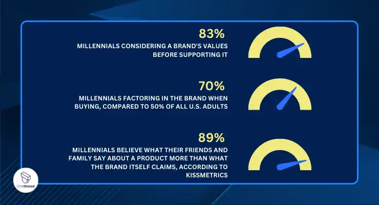 Marketing to Millennials: A Guide That Works in 2023 | OnethreadBlog