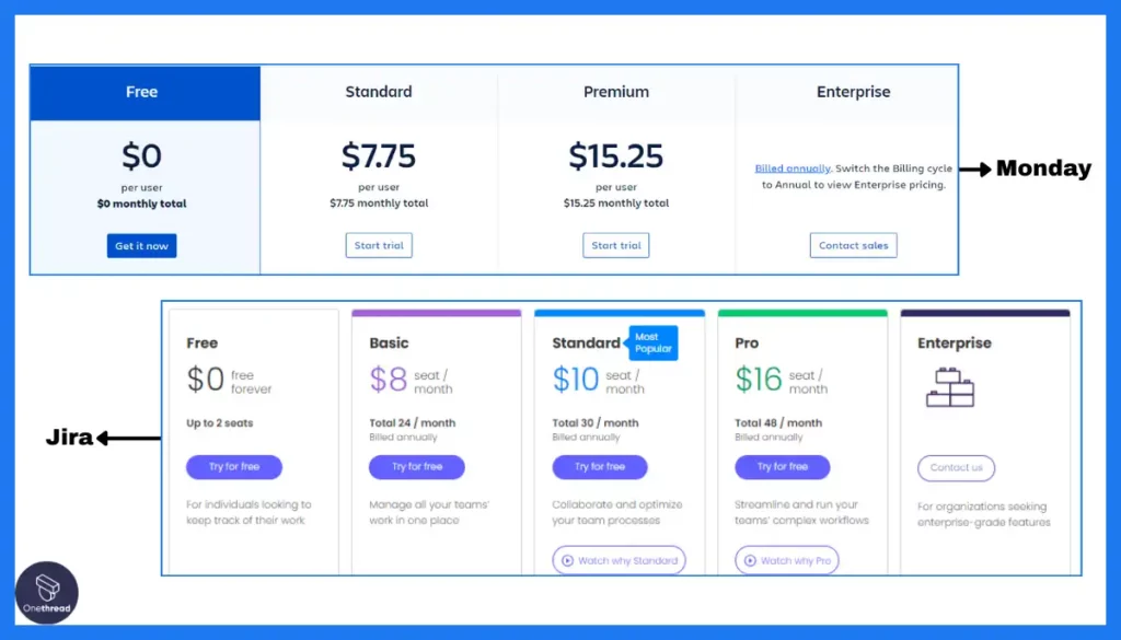 Jira vs Monday: The Ultimate Comparison Guide | OnethreadBlog